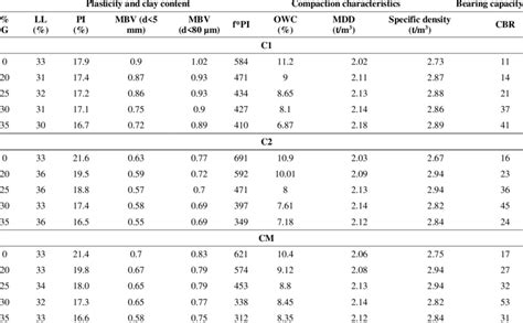 Physical And Compaction Properties Of C1 C2 And Cm Before And After Download Scientific