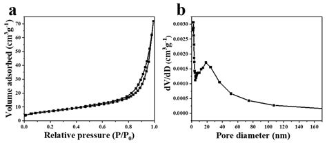 Synthesis Of Graphene Oxide Decorated Porous Zno Nanosheet Composites And Their Gas Sensing