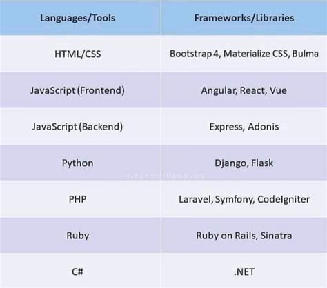 Gayan Jayalath On Linkedin Developper Frameworks Trending
