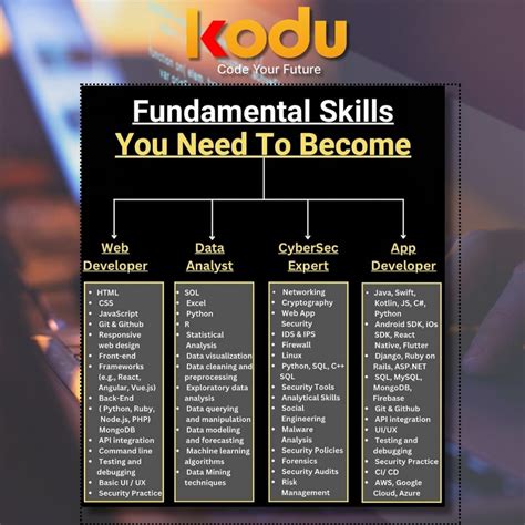 Kodu Powered By Dhurina On Linkedin Embark Your Journey Of Coding