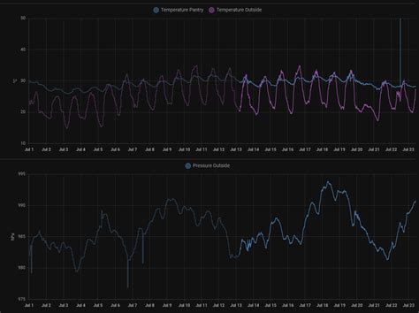 Bmp280 Random Temperature Spikes Page 2 Esphome Home Assistant