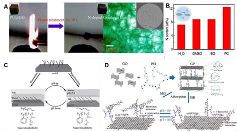A Procedure For Preparing N Doped Graphene Foam [26] B N Contents Download Scientific