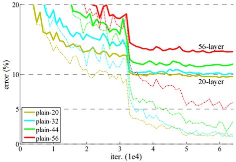 Convolutional Network Cifar 10 Training Dashed Lines And Testing Download Scientific Diagram