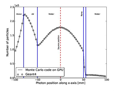 Figure 2 From Monte Carlo Simulations On Gpu For Brachytherapy
