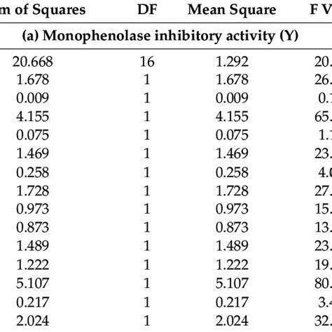 Anova For Crossed Reduced Quadratic × Cubic Model Estimated Regression