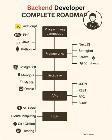 Unique Backend Developer Complete Roadmap Save It For Later ︎ ︎