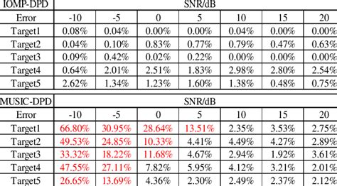 Statistical Errors With Different Snr Values Download Scientific Diagram