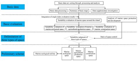 The Evaluation Method Of The Marine Spatial Suitability For Islands From The Perspective Of