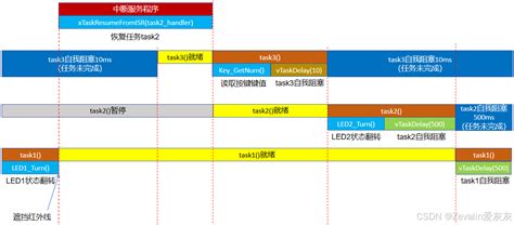 Freertos从入门到精通 第四章（任务挂起和恢复）freertos任务挂起 Csdn博客