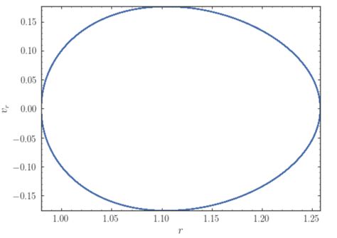 A Closer Look At Orbit Integration — Galpy V1110 Documentation