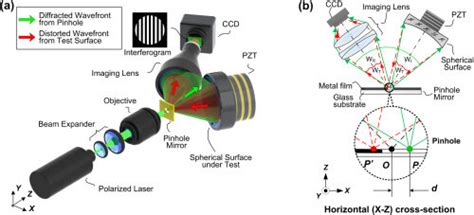 System Layout Of The Point Diffraction Interferometer System Download Scientific Diagram