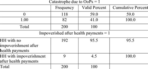 Catastrophe And Impoverishment Download Scientific Diagram