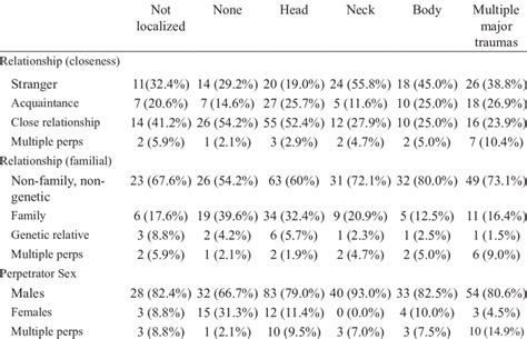 Frequency Of Relationship Closeness And Familial And Perpetrator Sex Download Scientific