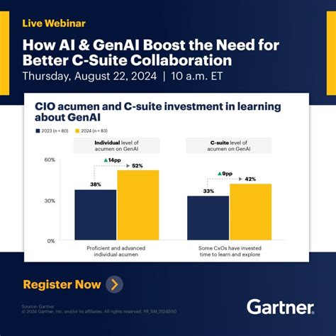 How Ai And Genai Boost C Suite Collaboration Gartner For It Posted On The Topic Linkedin