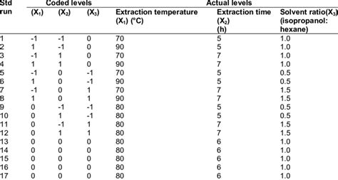 Experimental Design Table Download Table