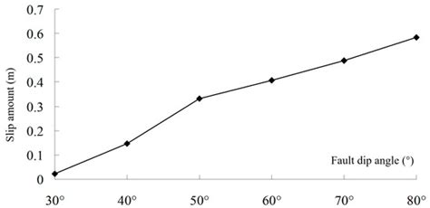 Applied Sciences Free Full Text Research On Fault Activation And Its Influencing Factors On