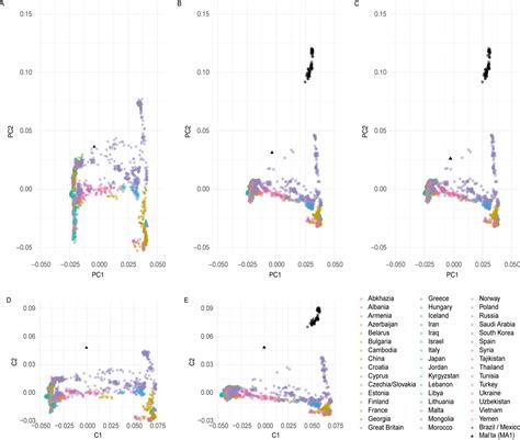 Computational Methods For Human Population Genetics And Ancient Dna 8 Dimensionality Reduction