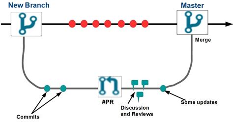 s kumar on linkedin git tutorials git commands devops courses and