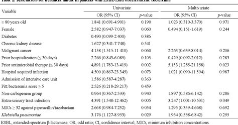 Table 2 From Extended Spectrum β Lactamase 생성 장내세균속균종 Semantic Scholar