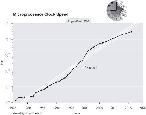 MediaNotes Clock Speed TV Tropes
