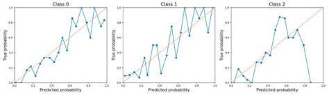 Probability Calibration For Class Classification In Scikit Learn