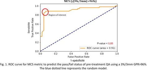 1 Prediction Of Vmat Plans Deliverability To Optimize Patient Specific Qa Workload Physica