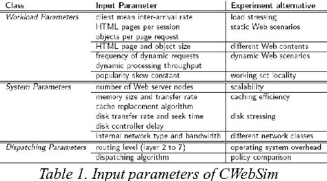 Table 1 From A Simulation Framework For Cluster Based Web Services Semantic Scholar