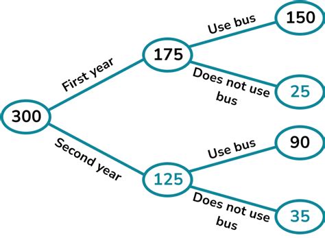 Frequency Trees Gcse Maths Steps Examples And Worksheet