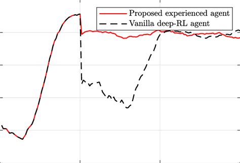 Effect Of Training A Deep Rl Agent In The Proposed Gan Generated