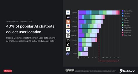 Surfshark Reveals How Ai Chatbots Exploit Your Personal Data Geeky