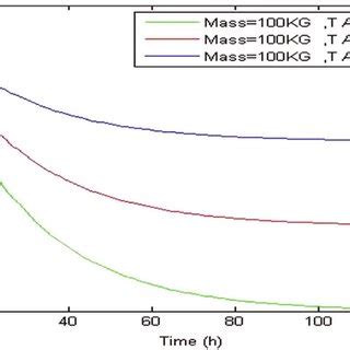 Internal Temperature Vs Ambient Temperature Case Of T Ambient