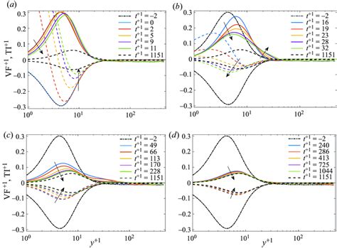 Temporal Evolution Of The Turbulent Inertia And Viscous Force Computed