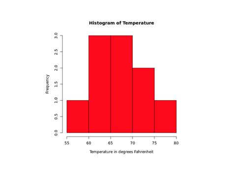 R Histogram With Examples