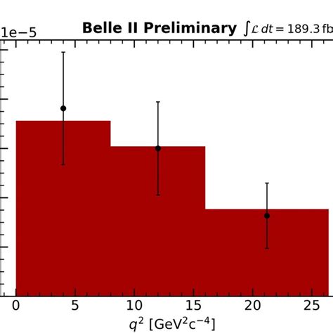 Partial Branching Fractions Of B 0 → π − E ν E As A Function Of Q 2