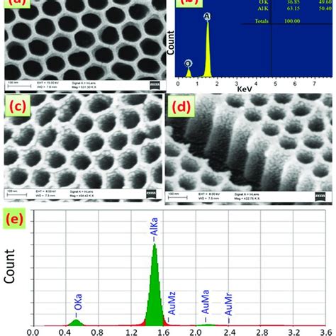 A Top View Sem Image And B Edx Spectrum Of Aaom After 80 Min
