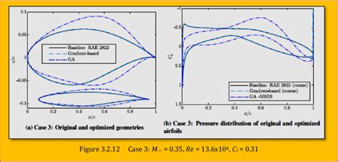212a The Optimized Airfoil From Ga Shows Longer Laminar Flow On The Download Scientific