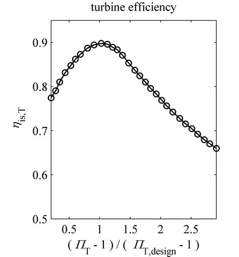Generic Turbine Performance Map Download Scientific Diagram