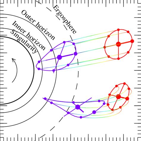 Color Online Two Sample Sets Of Geodesics In The Equatorial X Y Plane Download Scientific