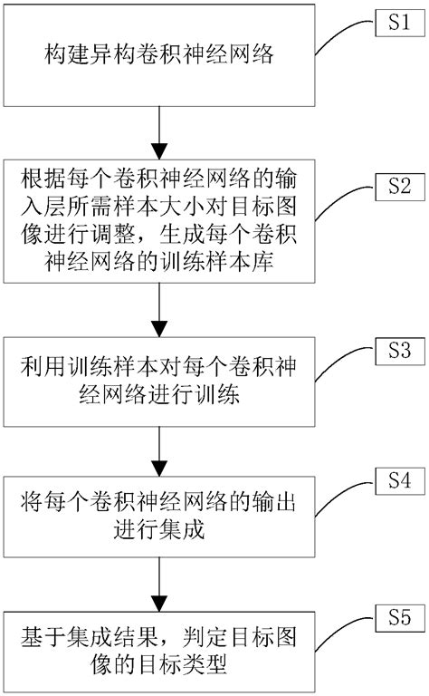Sar Automatic Object Recognition Method Based On Heterogeneous Cnn Convolutional Neural Network