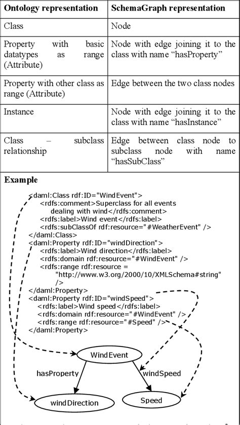Table 2 From Meteor S Web Service Annotation Framework Semantic Scholar