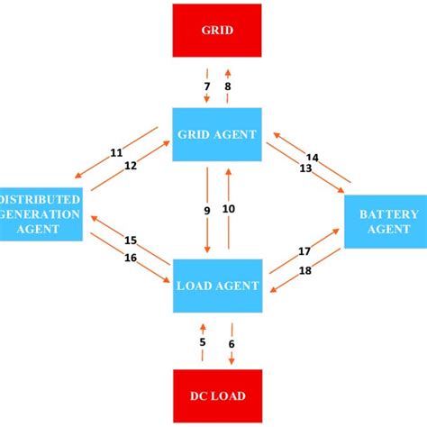 General Overview Of The Proposed Multi Agent Based Control For The Download Scientific Diagram