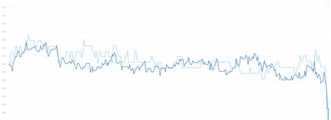 Scale Y Axis Using Stlinechart Please Using Streamlit Streamlit