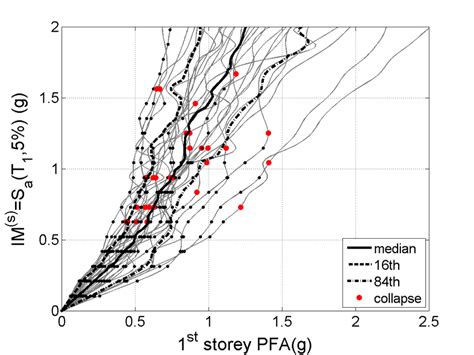 2 Storey Capacity Curves For The Four Storey Rc Building Considered Download Scientific