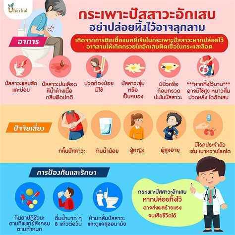 📢📢 โรคกระเพาะปัสสาวะอักเสบคือ ห่วงใยสุขภาพด้วยยูเฮอร์เบิล Facebook