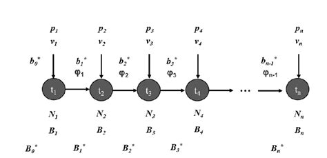 Conceptual Diagram Of Super Population Jolly Seber Abundance Model Download Scientific