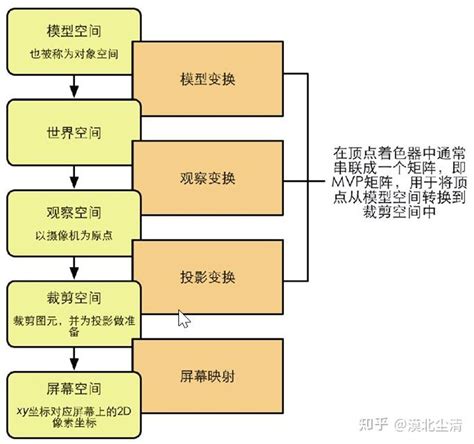 《unity Shader 入门精要》第四章:shader 所需的数学基础 知乎 《unity Shader 入门精要》第四章:shader 所需的数学基础 知乎