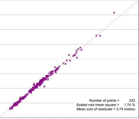 Surveyed Versus Digital Elevation Data Download Scientific Diagram