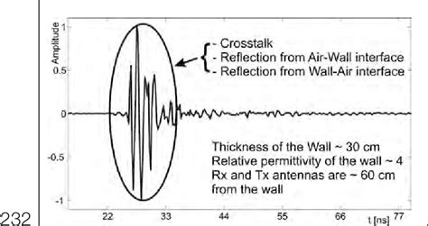 Figure 2 From Efficient And Fast Method Of Wall Parameter Estimation By Using Uwb Radar System