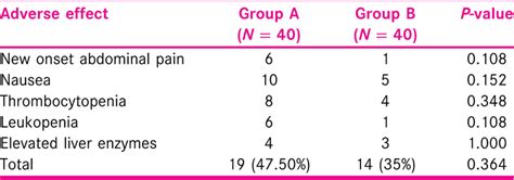 Medical Management Of Ectopic Pregnancy With Two Different Regimens Of Methotrexate A