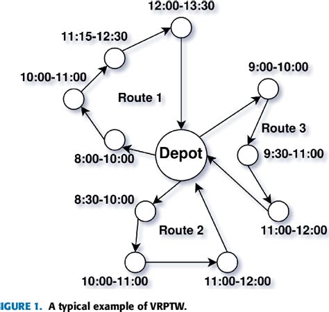 Figure 1 From A Hybrid Swarm Intelligence Algorithm For Vehicle Routing Problem With Time